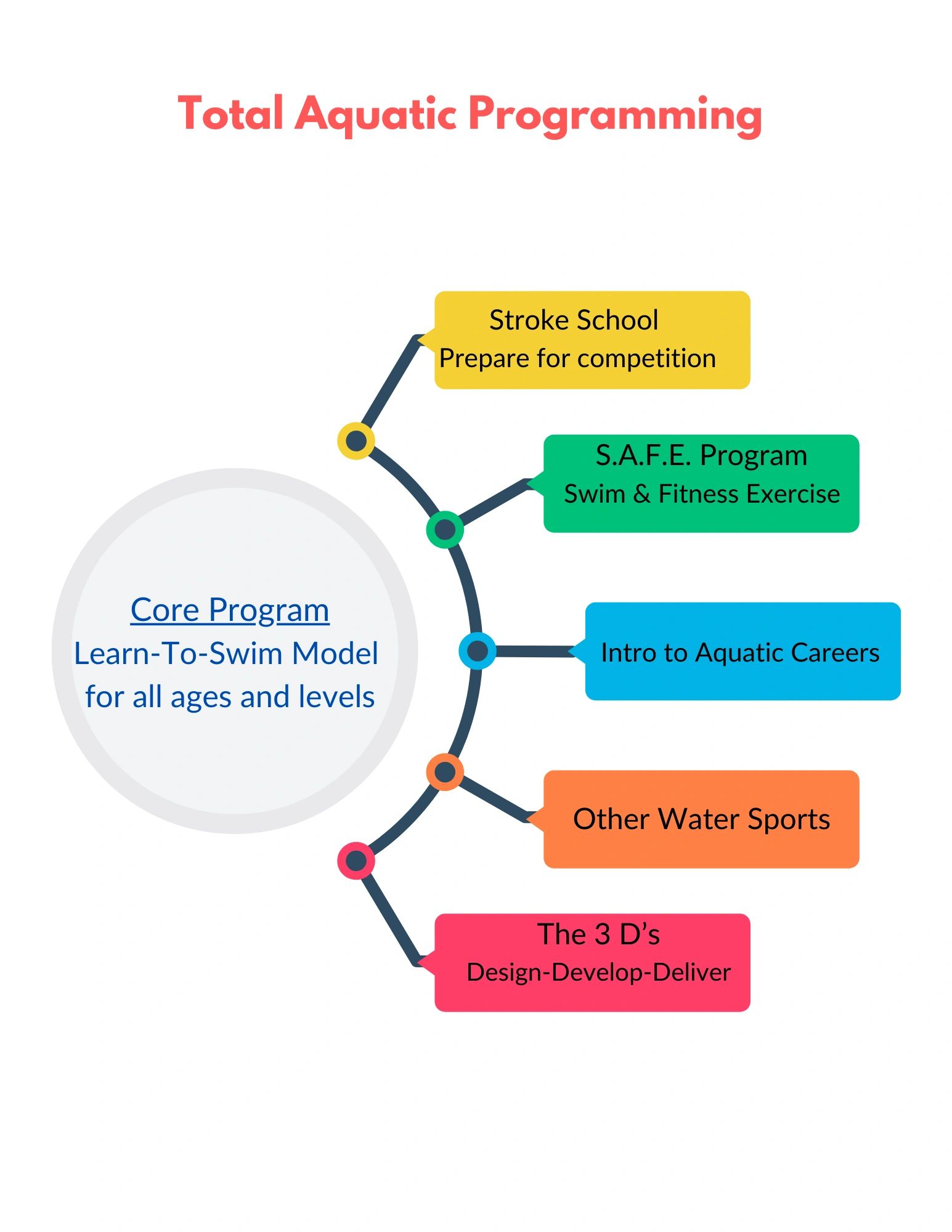 How do you Design, Develop, & Deliver your Core Programming?